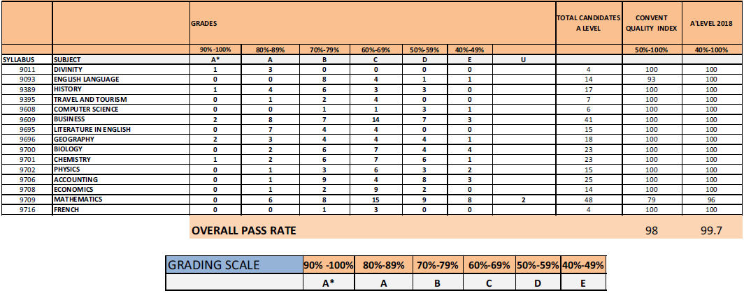 Exam Results